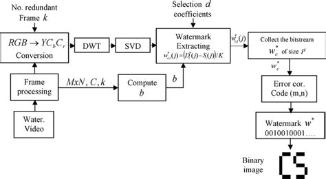 block diagram of the proposed dwt based svd video watermark extracting download scientific