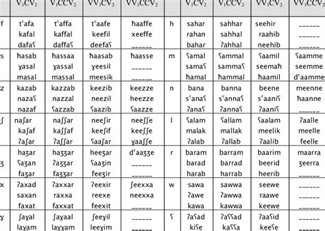 Target Words For Each Of The Syllable Types And Each Of The Consonants