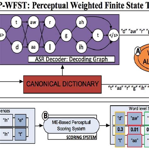 proposed automatic accent assessment method uses weighted finite state download scientific