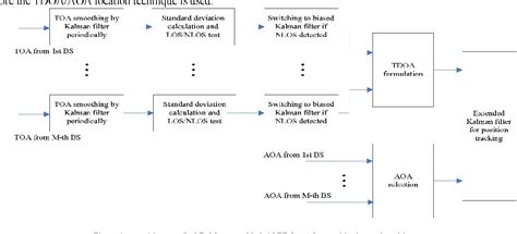 figure 1 from hybrid tdoa aoa indoor positioning and tracking using extended kalman filters