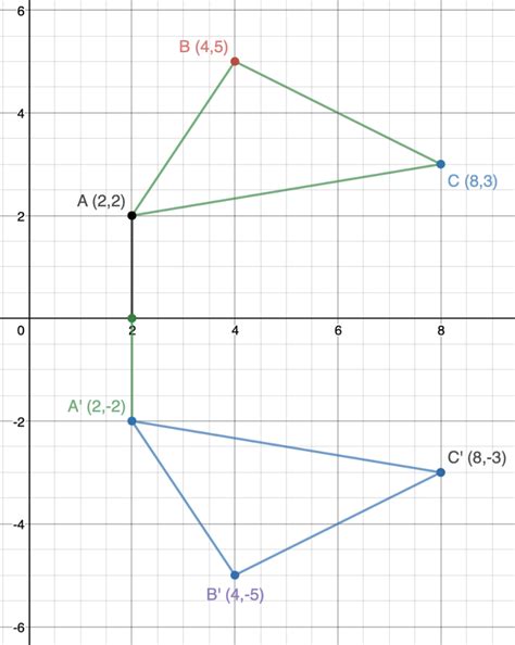 [solved] graph a triangle abc and reflect it over the x axis to create course hero