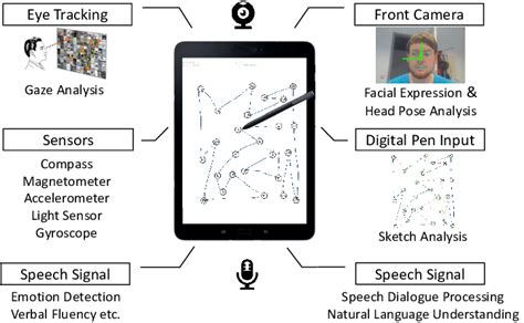 multimodal interaction architecture for cognitive assessments based on download scientific