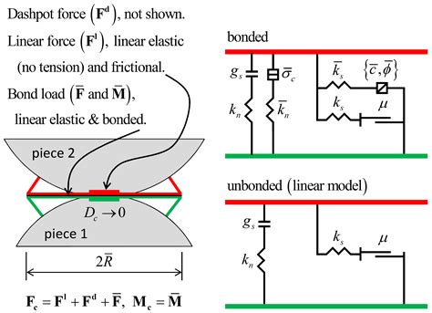 linear parallel bond model — pfc 7 0 documentation