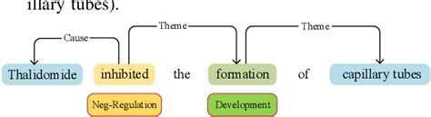figure 1 from an improved biomedical event trigger identification framework via modeling