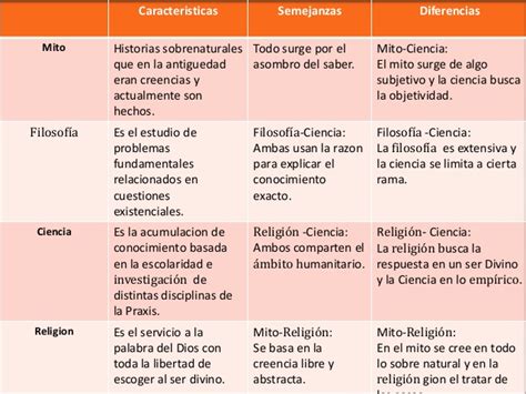 Cuadros Comparativos Sobre Mito Filosof A Ciencia Y Religi N Cuadro