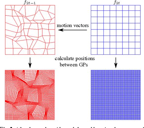 figure 1 from improving mesh based motion compensation by using edge adaptive graph based
