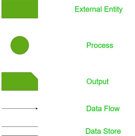 Four Basic Symbols Used In Data Flow Diagrams Symbols Used I