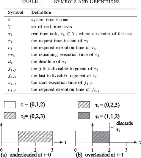 figure 2 from scheduling overload for real time systems using smt solver semantic scholar