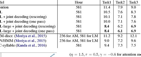 table 2 from joint ctc attention decoding for end to end speech recognition semantic scholar
