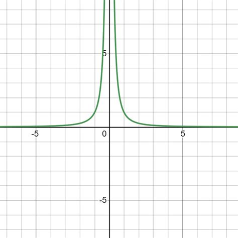 graph each rational function using transformations g x f quizlet