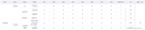 el table 动态表格 动态合并多列单元格方法 动态表格合并合并头 多级合并 el tabel csdn博客