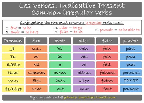 Les Verbes Irreguliers Au Present