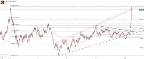Canadian Dollar Forecast USD CAD Stalls Near 2016 High Will It Reverse
