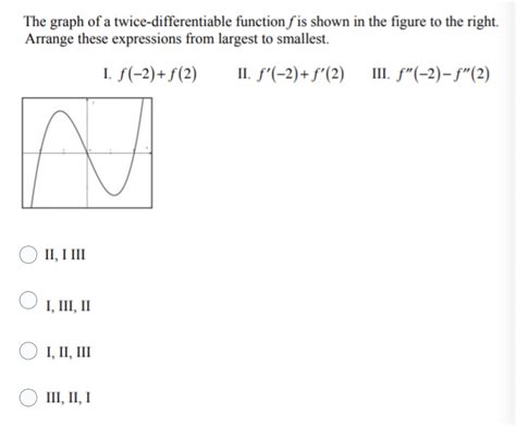 Solved The Graph Of A Twice Differentiable Function F Is Chegg