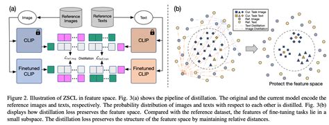 Jul 2023 Fine Tuning Vision Language Models Without Zero Shot