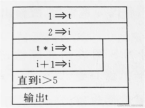 c语言学习笔记：（四）算法的5种表示方法 简述算法的5种表达形式 csdn博客