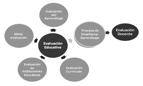 Tipos De Evaluacion Educativa