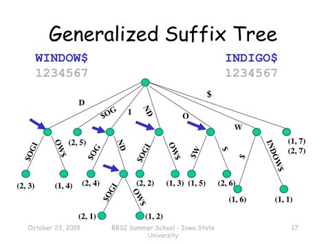 Ppt String Data Structures And Algorithms Powerpoint Presentation