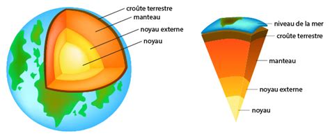 Noyau Externe