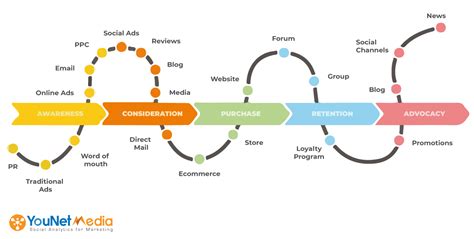 How To Deepen Customer Understanding Through The Customer Journey Map
