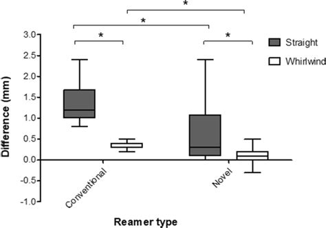 Tukey Boxplot Comparing The Effect Of Reaming Technique On Expected And