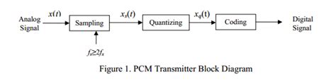 elements of pcm sampling quantization and coding