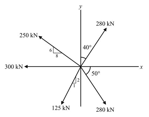 solved a concurrent force system is shown in the figure