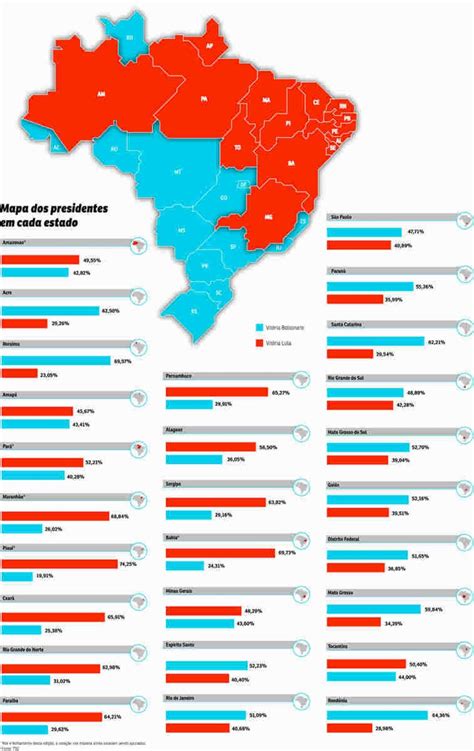 Veja em quais estados Lula e Bolsonaro se saíram melhor nas eleições