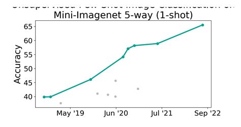 mini imagenet 5 way 1 shot benchmark unsupervised few shot image classification papers
