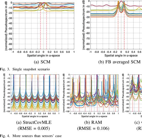 [pdf] maximum likelihood based gridless doa estimation using structured covariance matrix