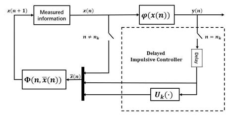 schematic of delayed impulsive control systems download scientific diagram