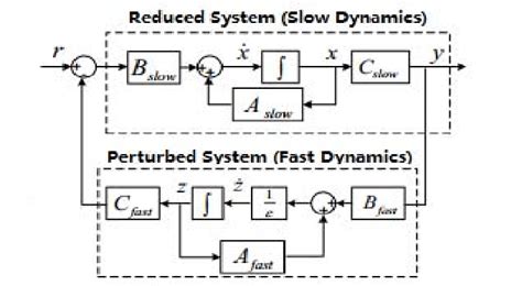 singular perturbation system model download scientific diagram