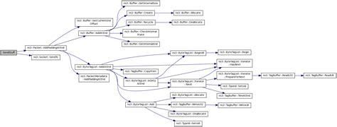 Ns 3 Examples Socket Socket Bound Static Routing Cc File Reference