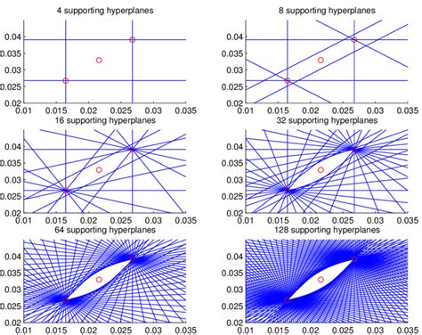 approximation of the support function download scientific diagram
