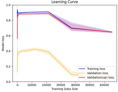 Python Why Am I Getting Different Learning Curve For SVC In Using