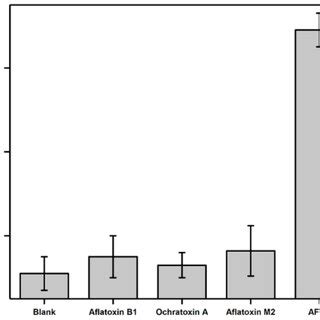 Selectivity Evaluation Of The Developed Aptasensor For The Detection Of
