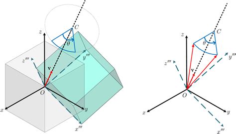 euler parameter representation download scientific diagram