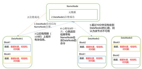 hadoop 教程（三）hdfs 架构解析 hexo