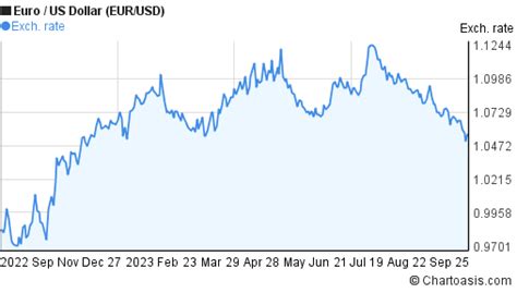 EUR USD Chart Euro US Dollar Rates Chartoasis