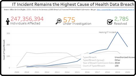 Interactive Dashboards In Healthcare Benefits To Use Them