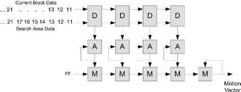 figure 2 from an optimized systolic array architecture for full search block matching algorithm