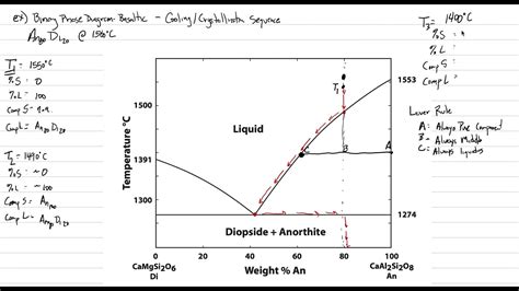 phase diagram binary system