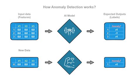 Anomaly Detection MLGuru