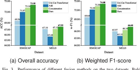 figure 3 from a transformer based model with self distillation for multimodal emotion