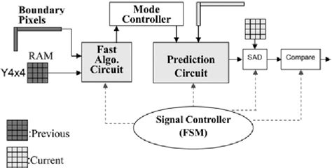 figure 6 from vlsi implementation of high throughput parallel h 264 avc baseline intra predictor