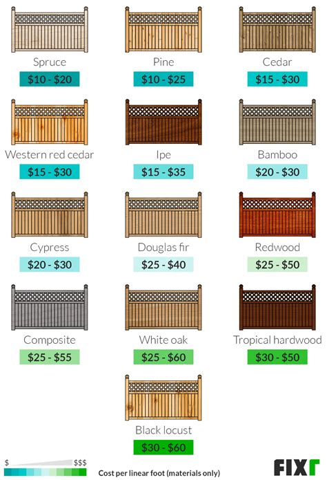 2021 Wood Fence Installation Cost Cost To Build Wood Fence