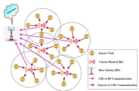 generic clustering architecture in wsn download scientific diagram