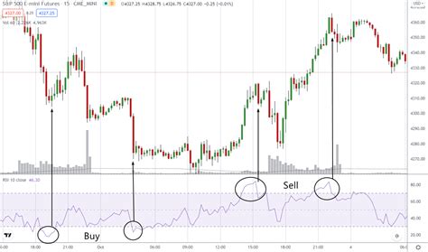 Top Rsi Indicator Strategies For Day Trading Traders Union