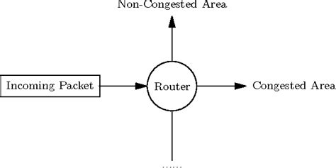 figure 1 from an effective congestion aware selection function for adaptive routing in