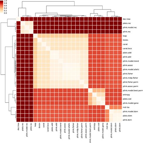 consensus of the six canberra based distance metrics clusterings from download scientific